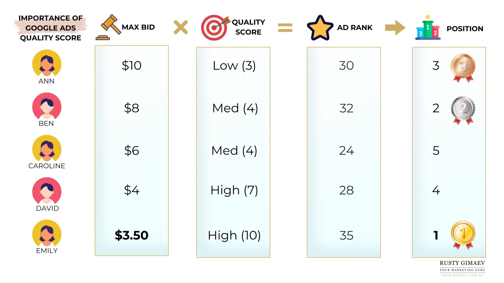 Google Ads Quality Score and Why It is Very Important - Rusty Gimaev - Head of Marketing ...